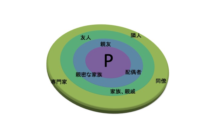 コンボイ・モデル | スクールカウンセラー養成所
